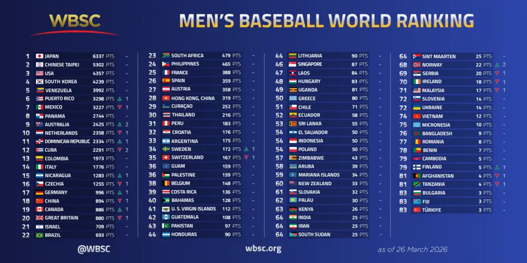 Publican posición de Venezuela en el ranking mundial de béisbol
